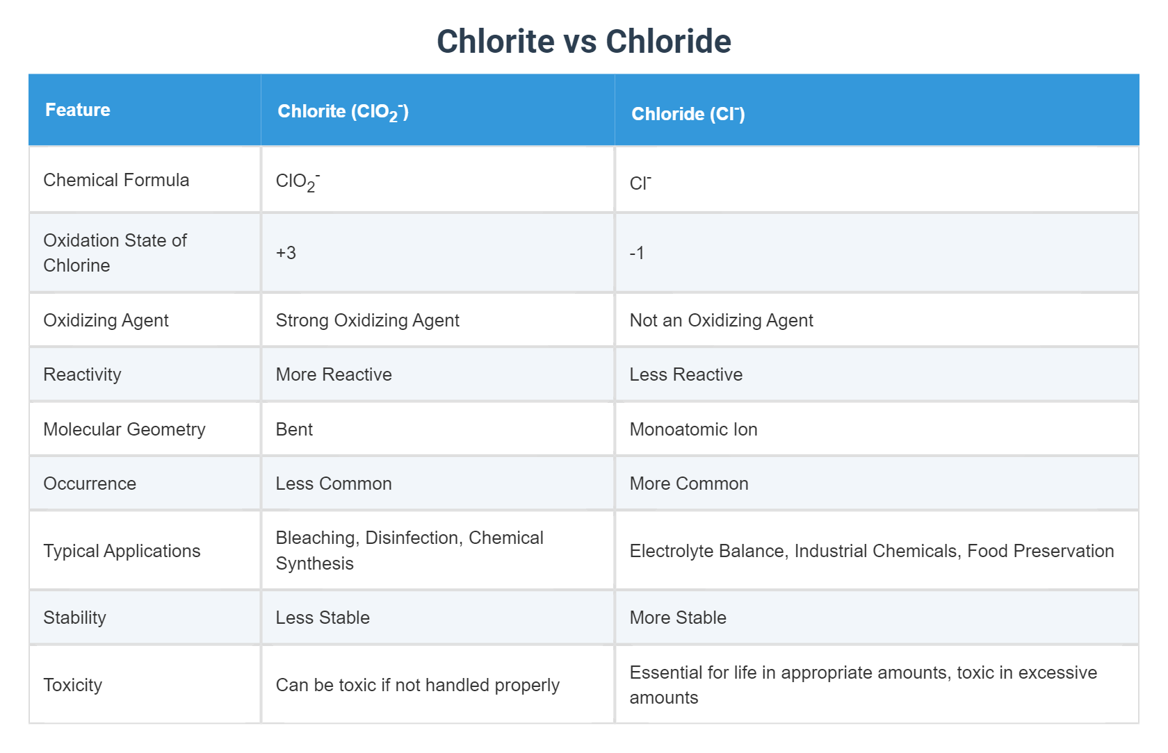 Chlorite vs Chloride