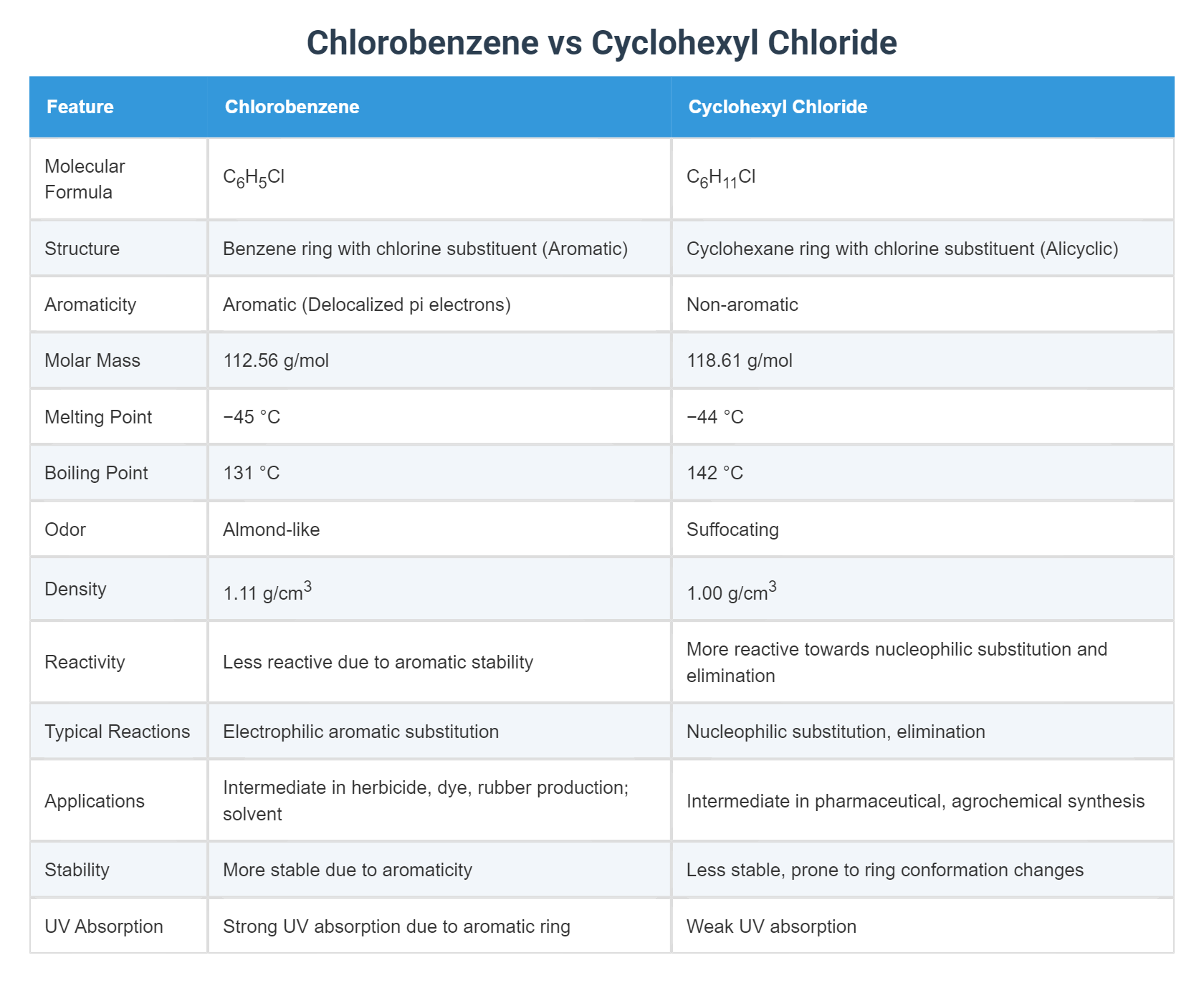 Chlorobenzene vs Cyclohexyl Chloride