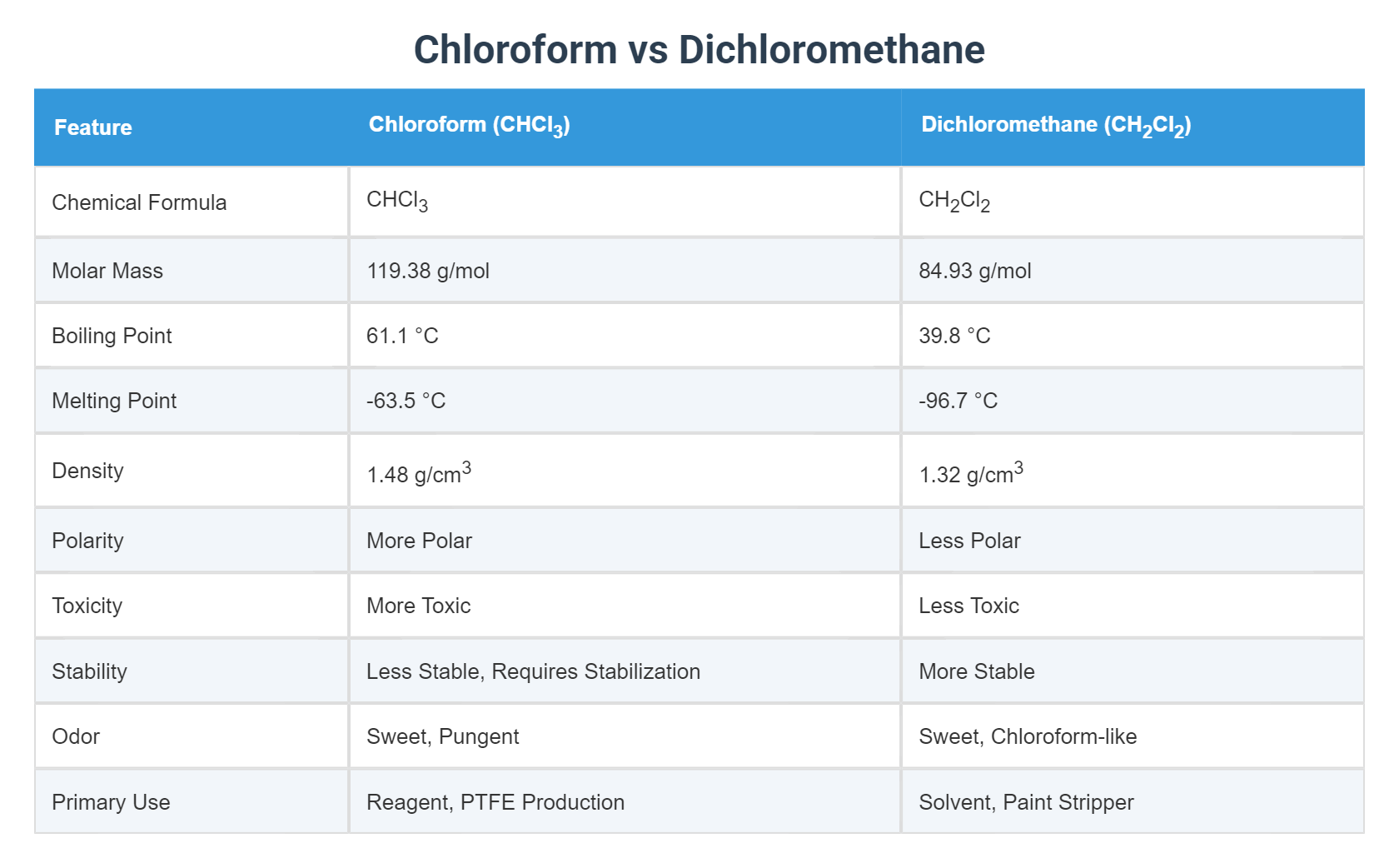 Chloroform vs Dichloromethane