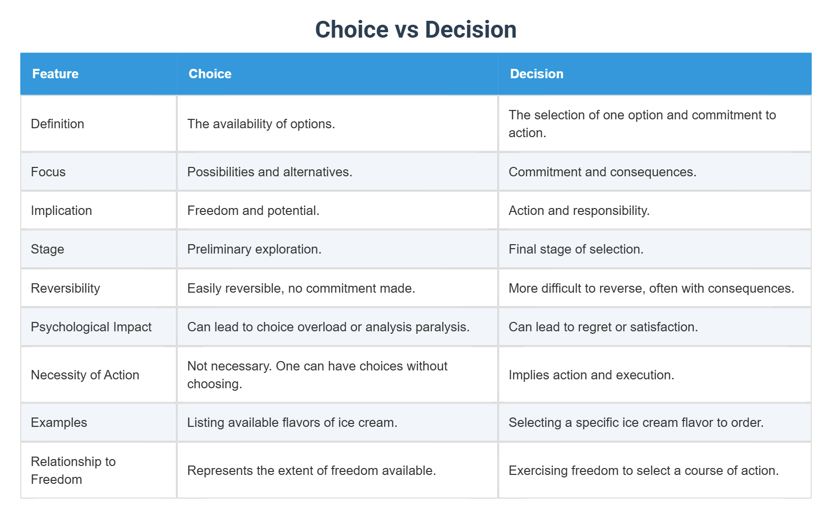 Choice vs Decision