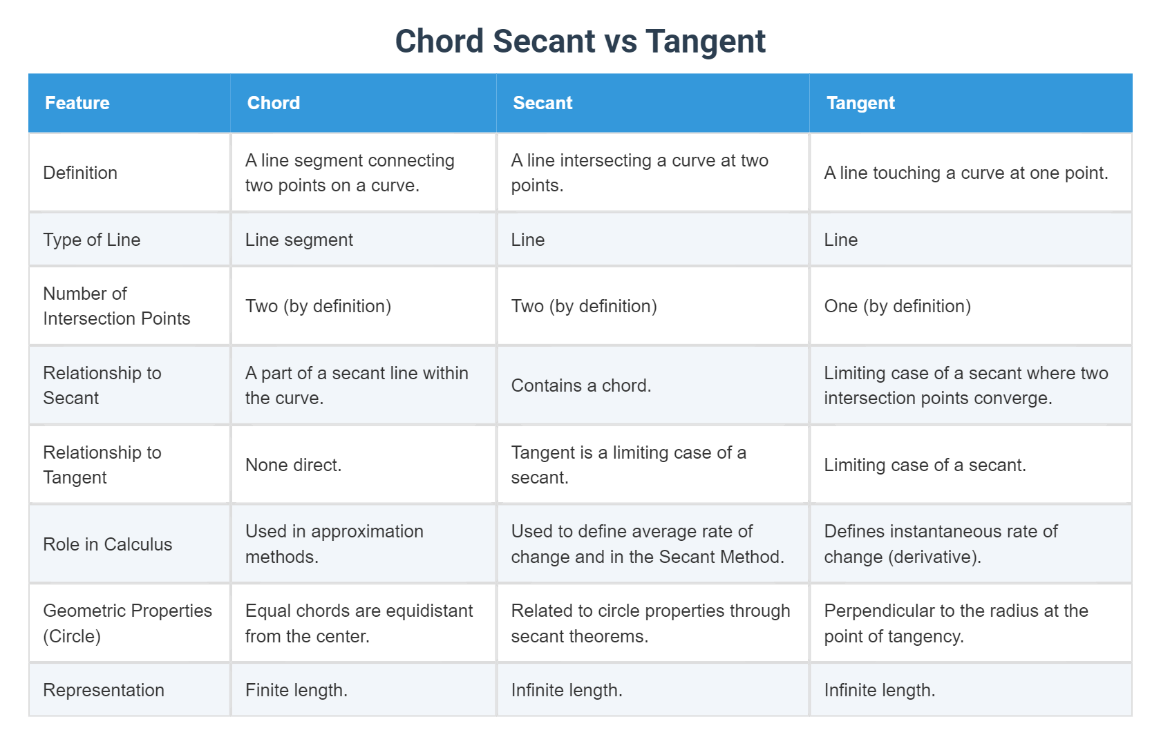 Chord Secant vs Tangent