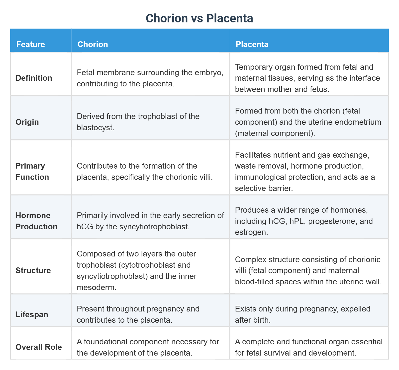 Chorion vs Placenta
