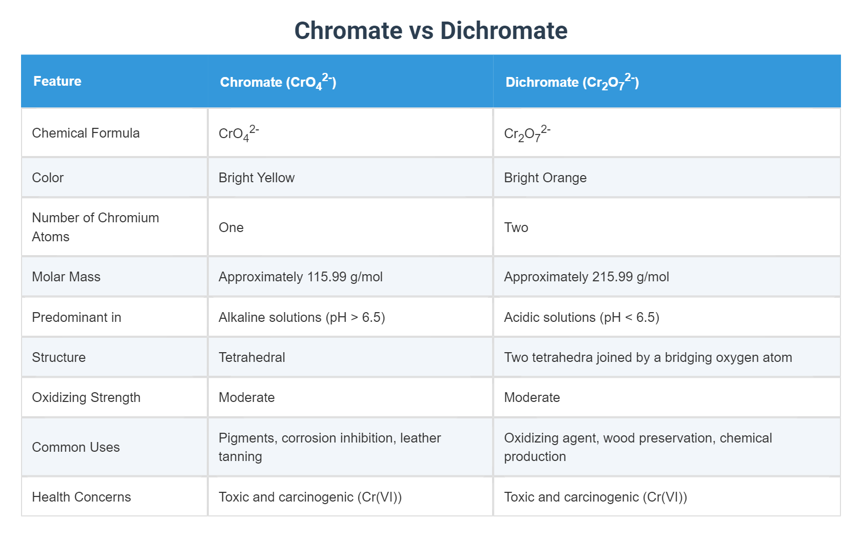 Chromate vs Dichromate