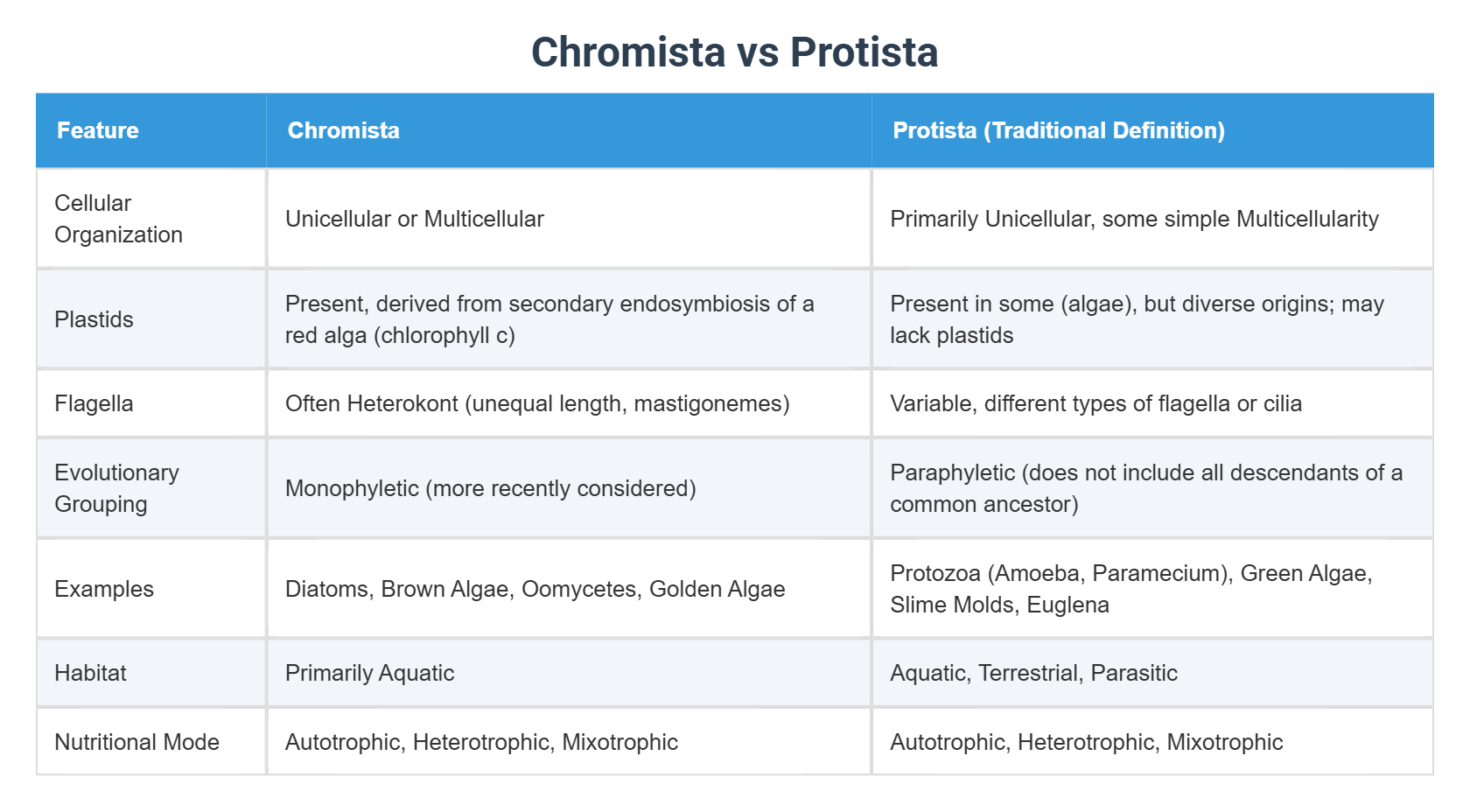 Chromista vs Protista