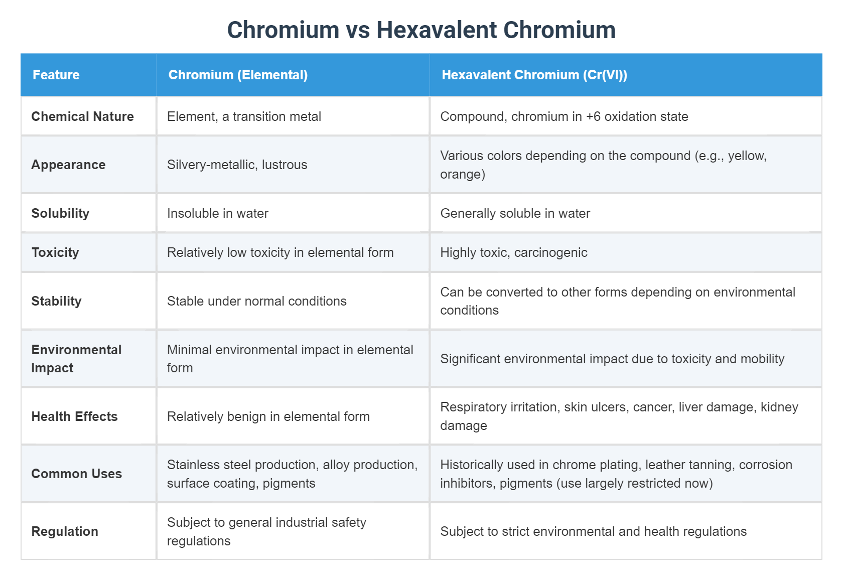 Chromium Vs Hexavalent Chromium