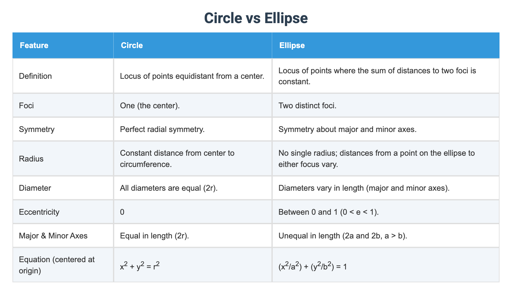 Circle vs Ellipse