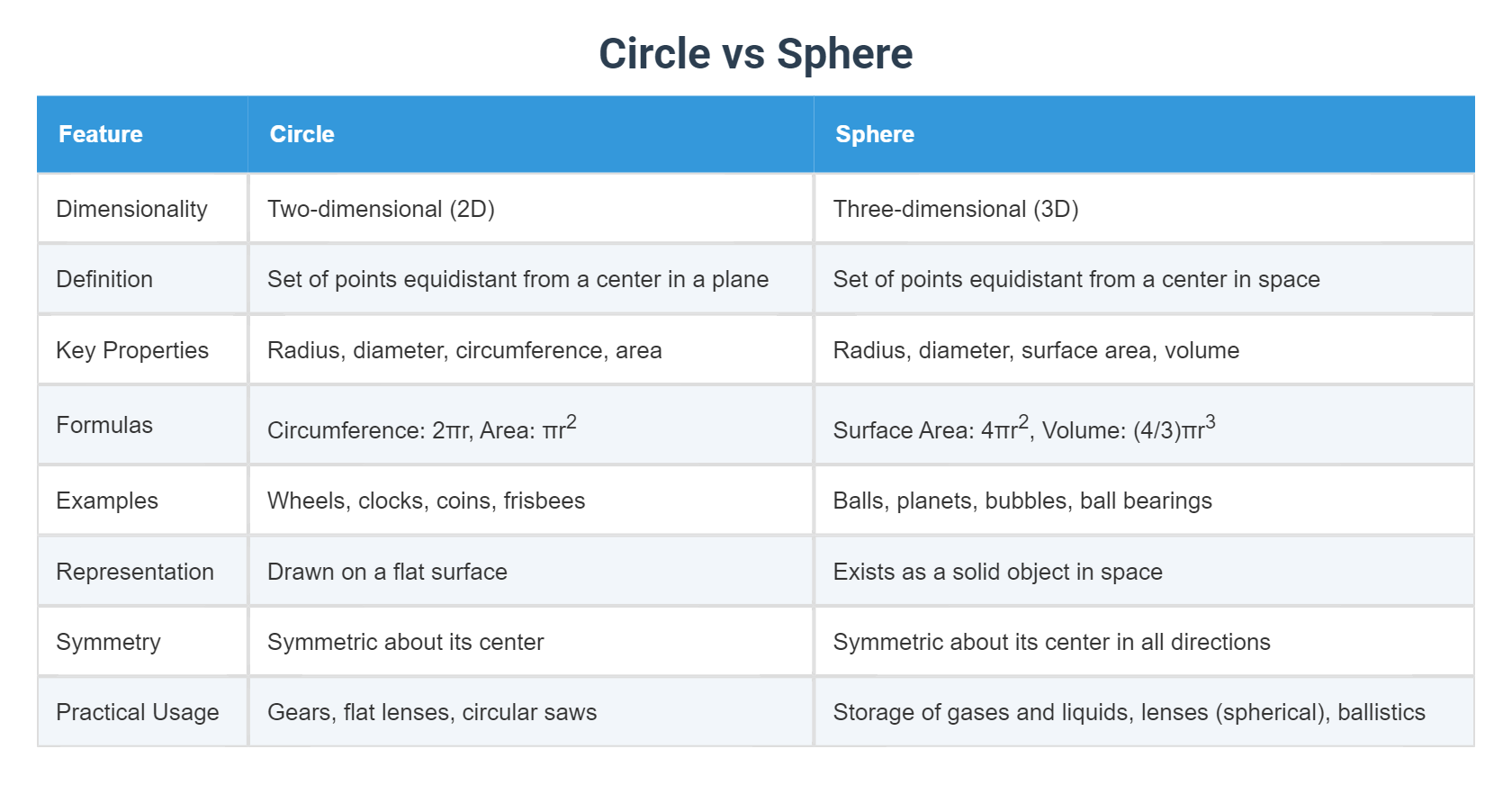 Circle vs Sphere
