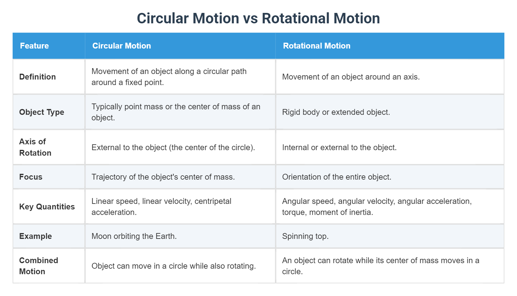 Circular Motion vs Rotational Motion