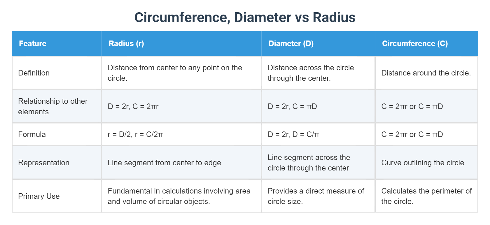 Circumference, Diameter vs Radius
