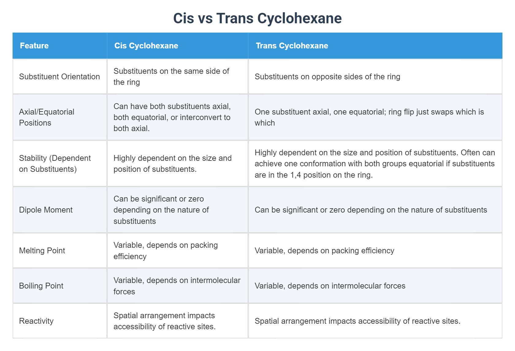 Cis vs Trans Cyclohexane