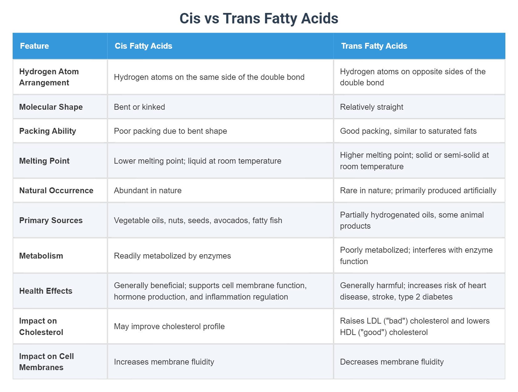 Cis vs Trans Fatty Acids