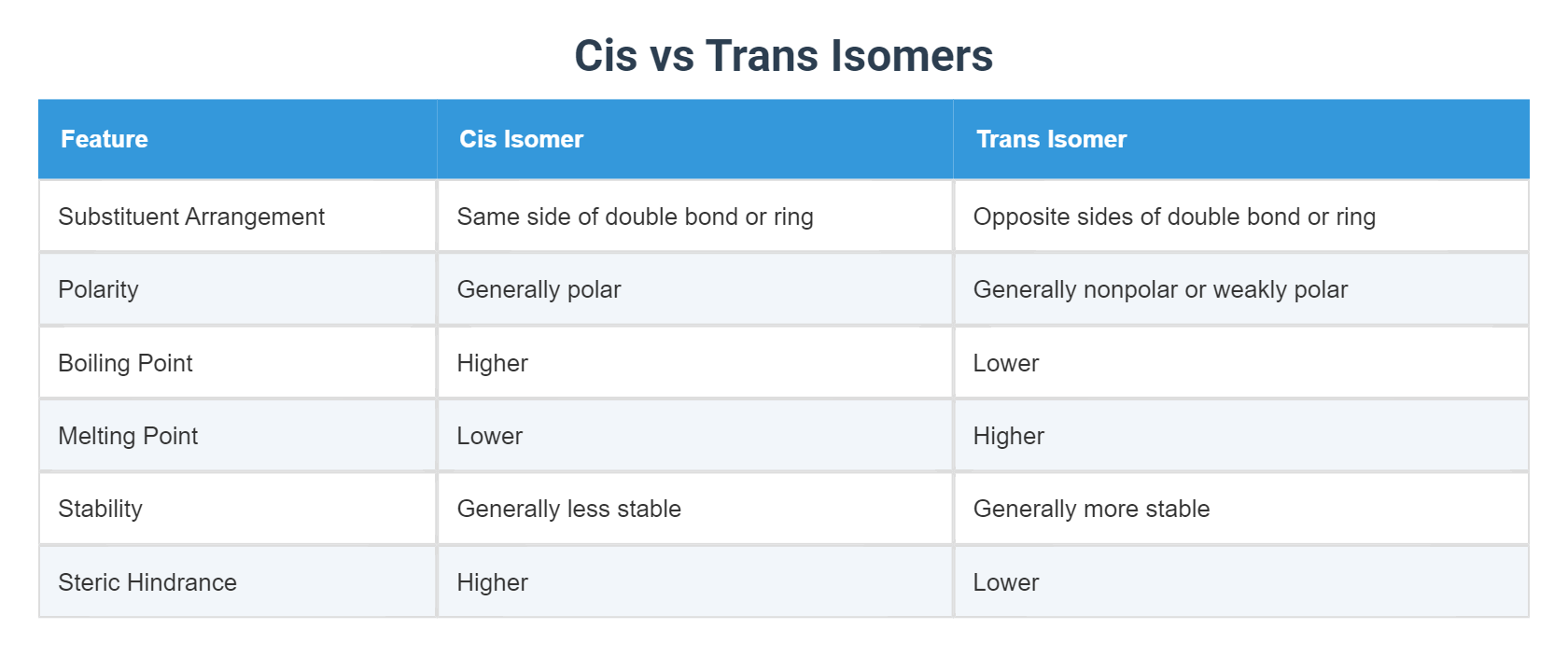 Cis vs Trans Isomers