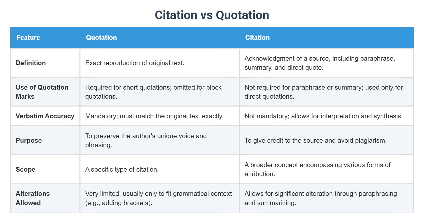 Citation vs Quotation