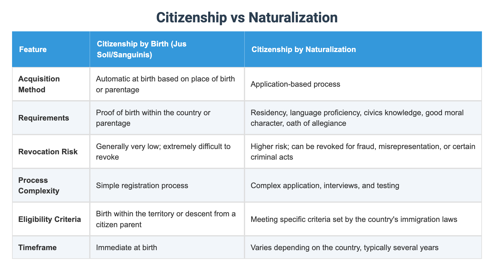 Citizenship vs Naturalization