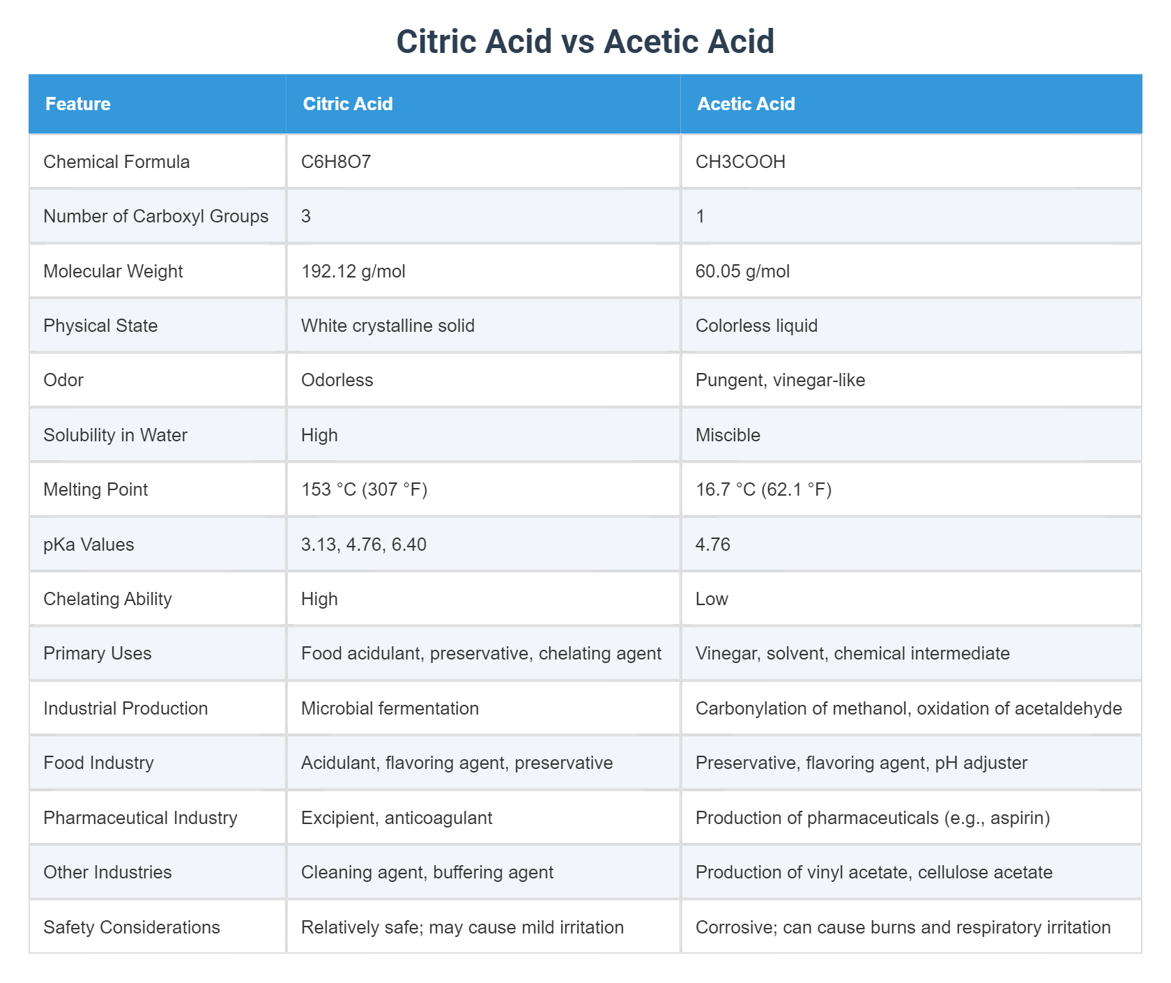 Citric Acid vs Acetic Acid