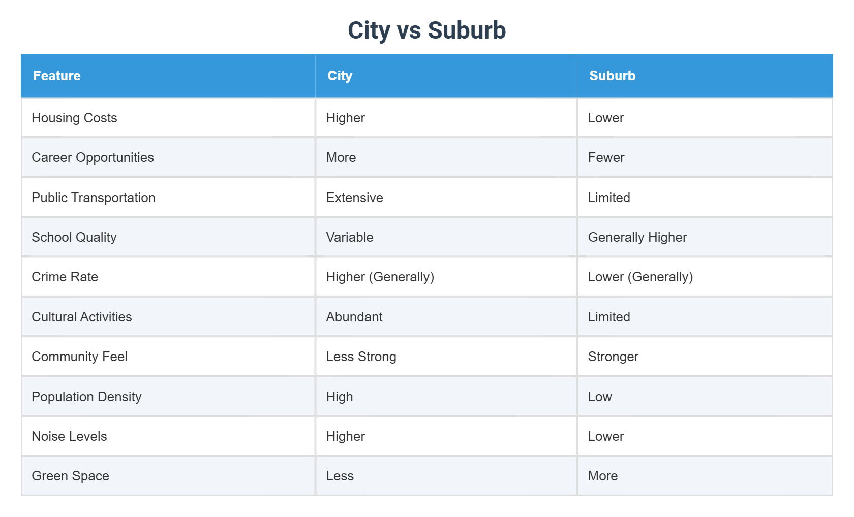 City vs Suburb