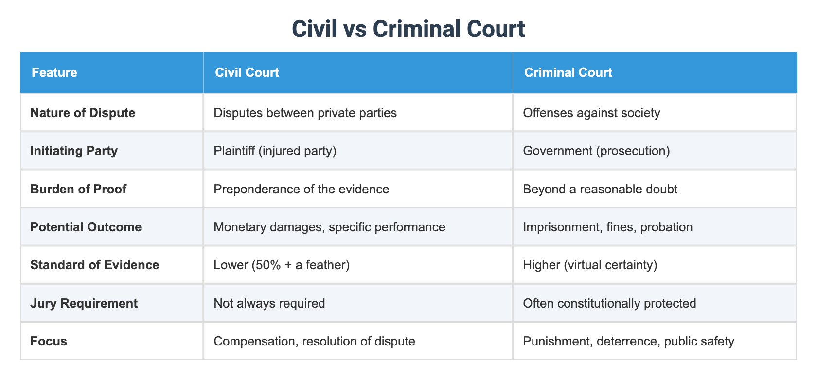Civil vs Criminal Court