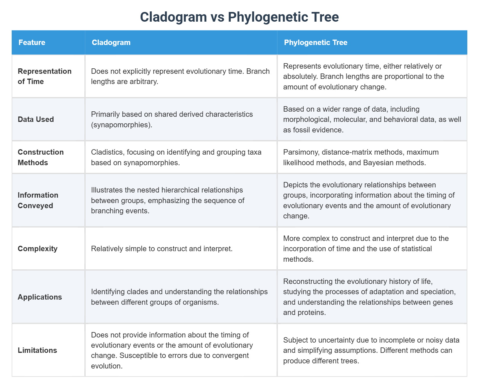 Cladogram vs Phylogenetic Tree