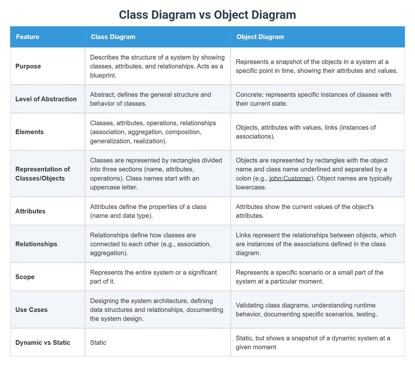 Class Diagram vs Object Diagram