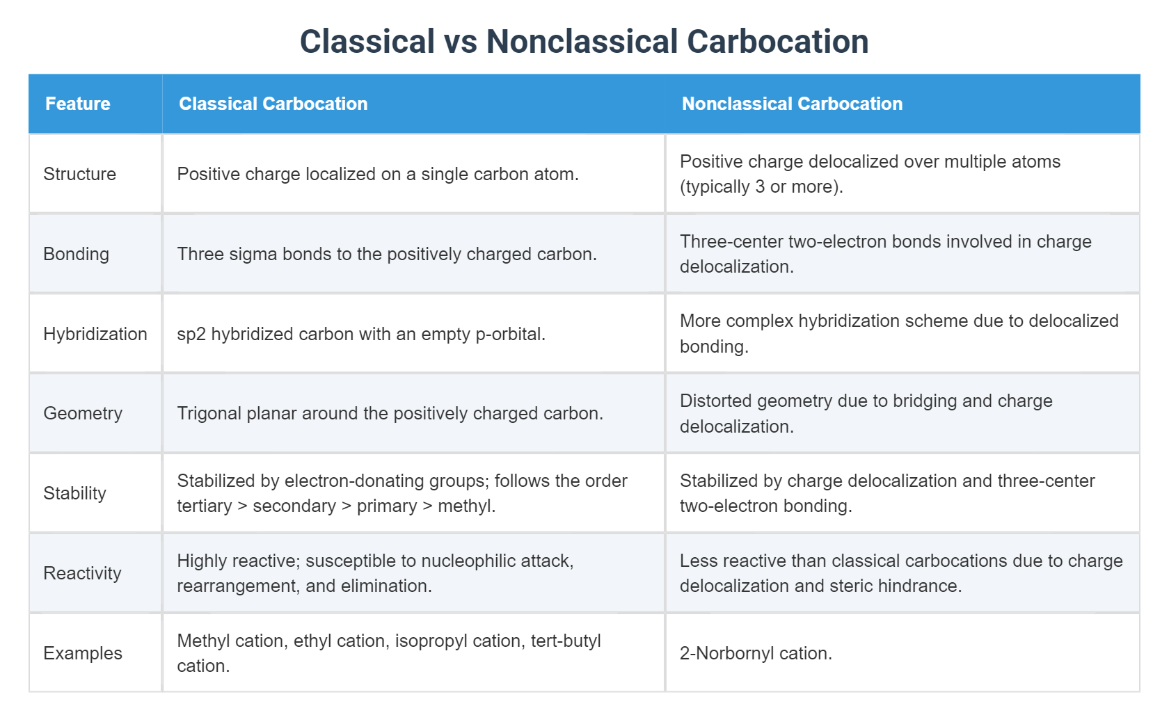 Classical vs Nonclassical Carbocation