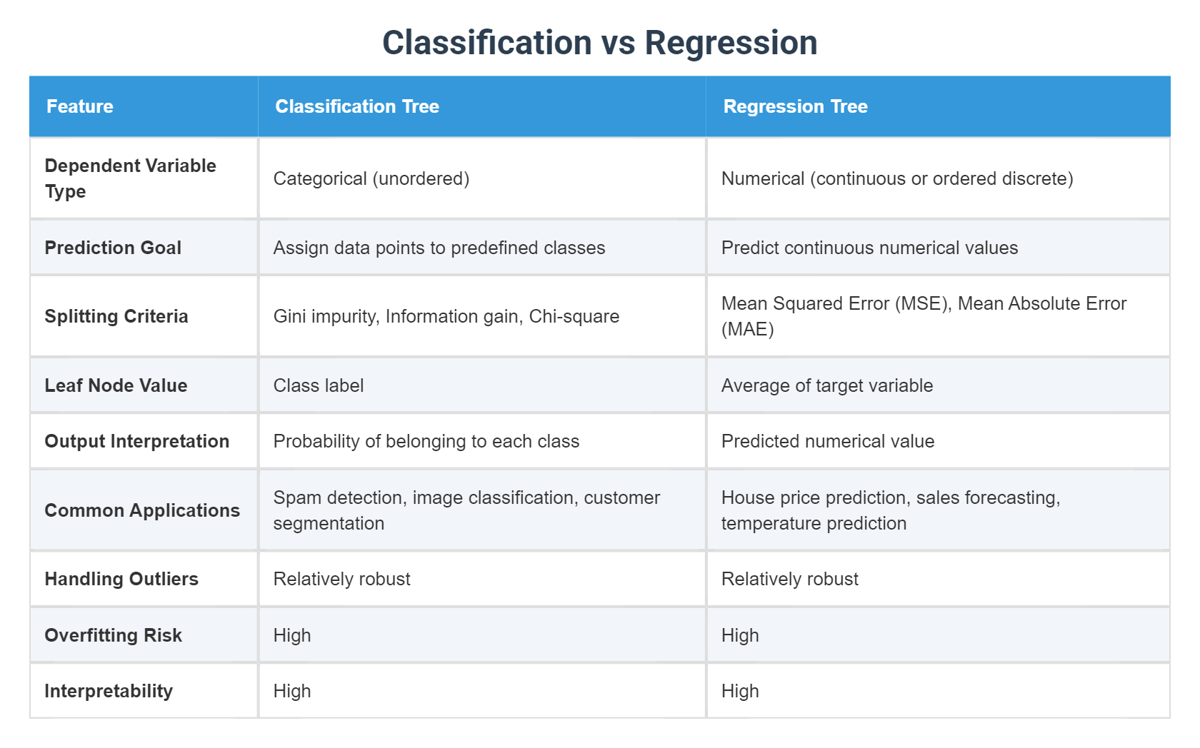 Classification vs Regression