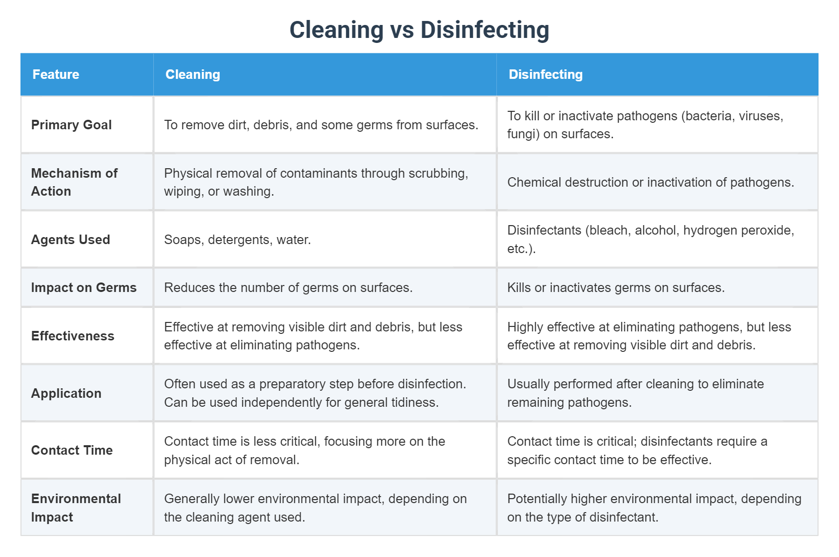 Cleaning vs Disinfecting