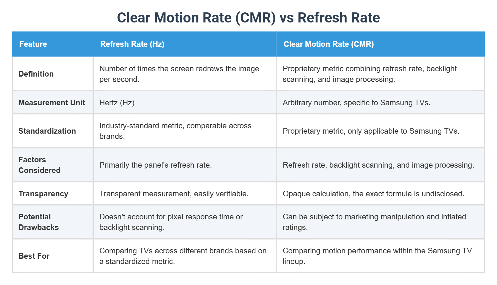 Clear Motion Rate (CMR) vs Refresh Rate