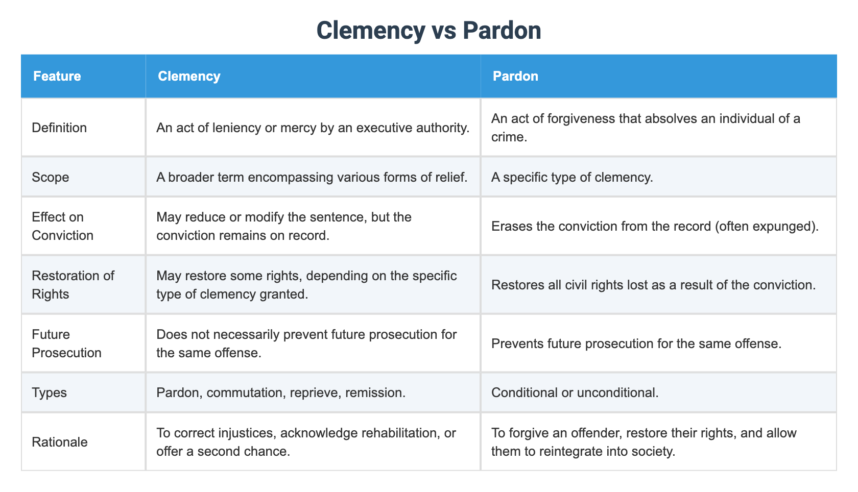 Clemency vs Pardon