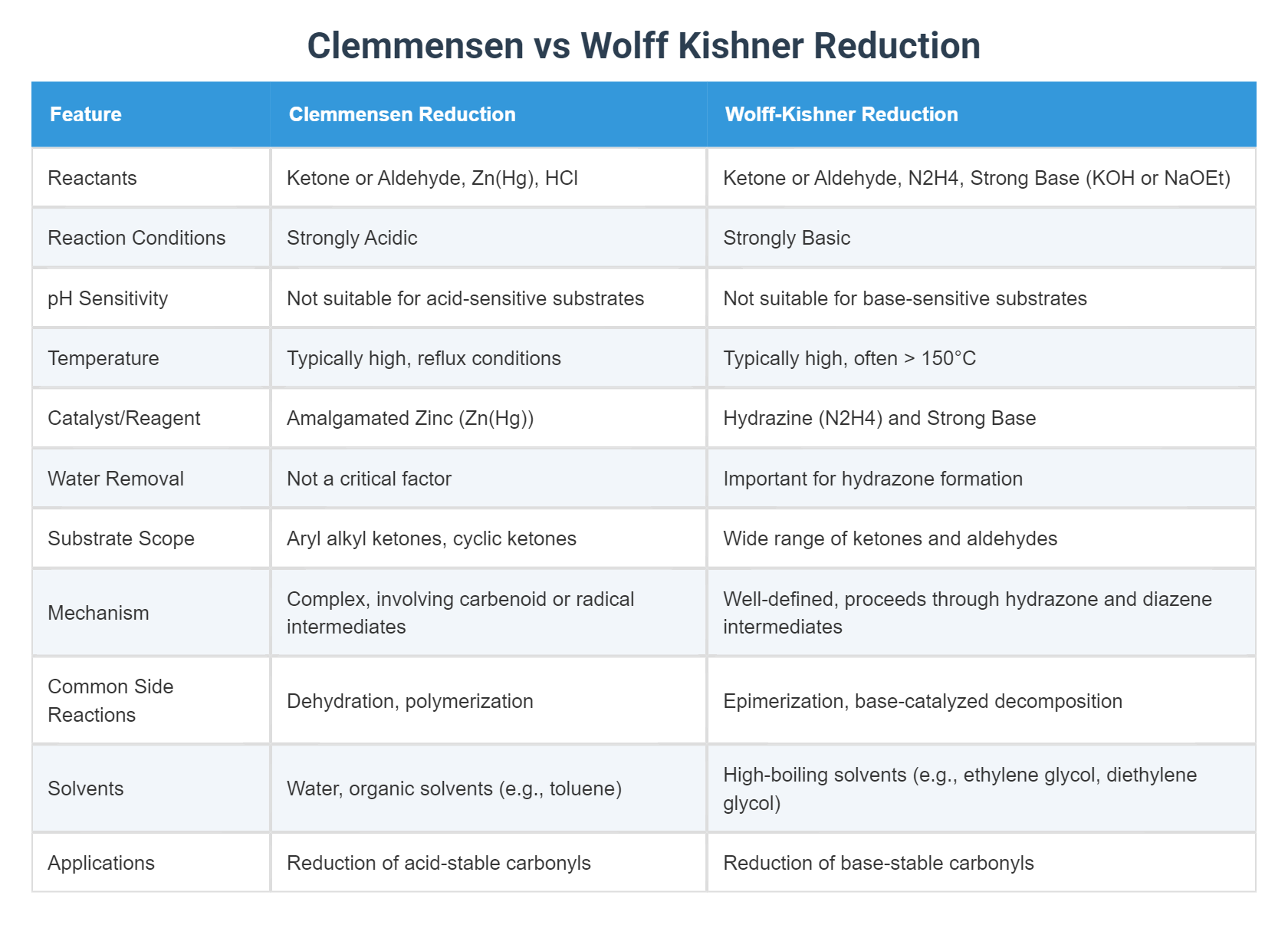 Clemmensen vs Wolff Kishner Reduction
