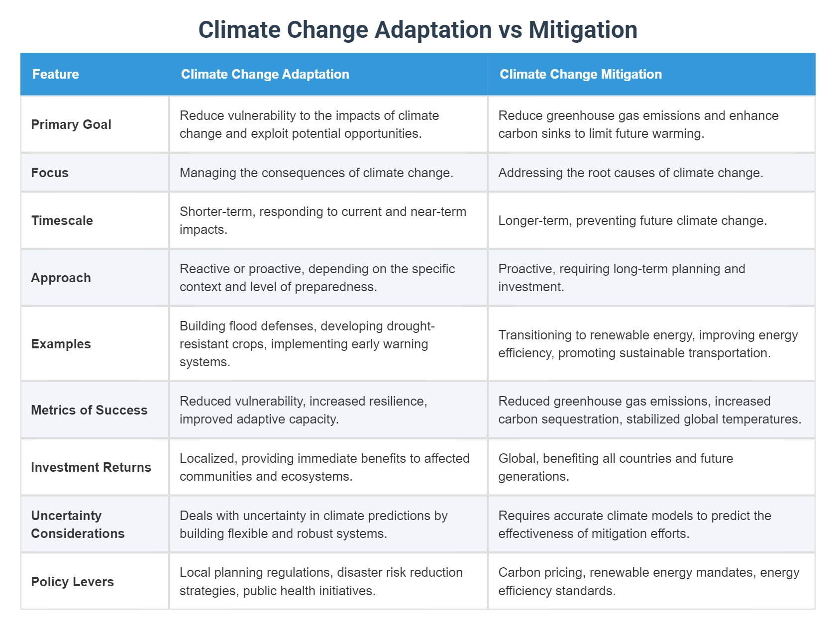 Climate Change Adaptation vs Mitigation