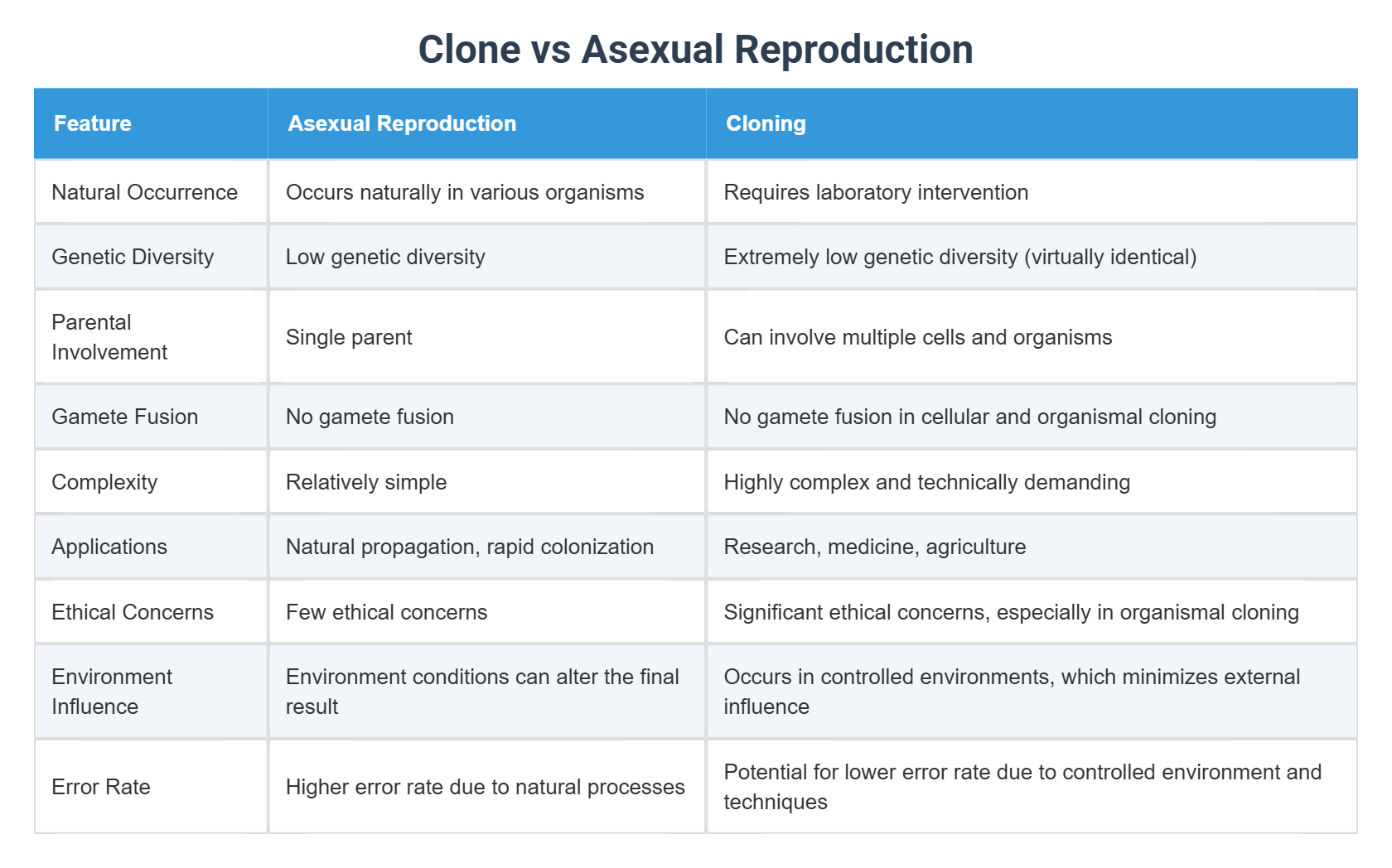 Clone vs Asexual Reproduction
