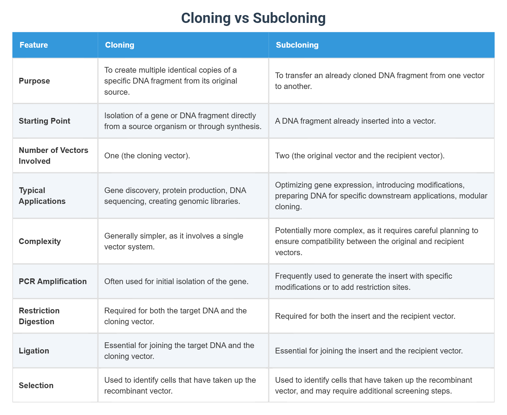 Cloning vs Subcloning