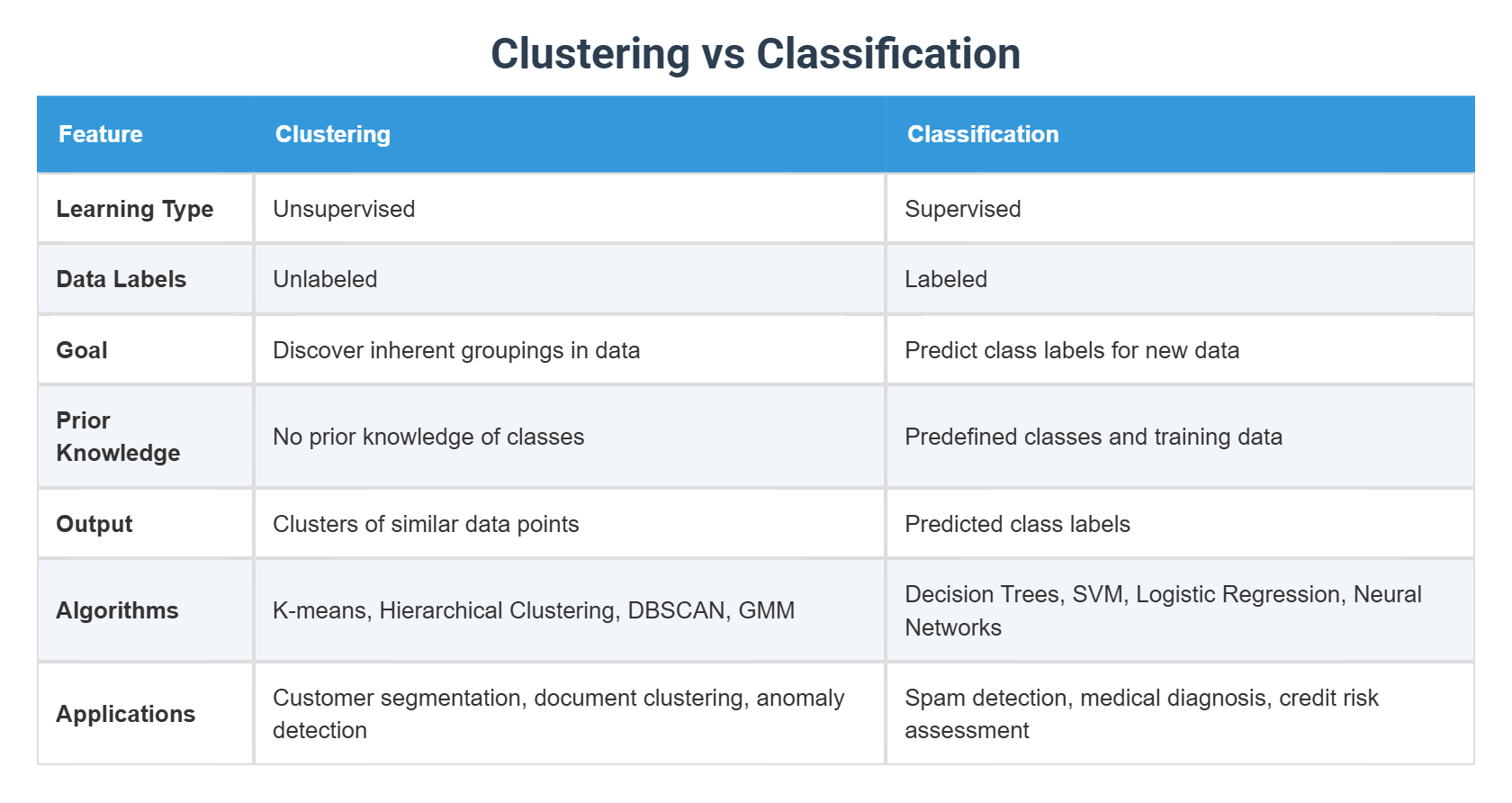 Clustering vs Classification
