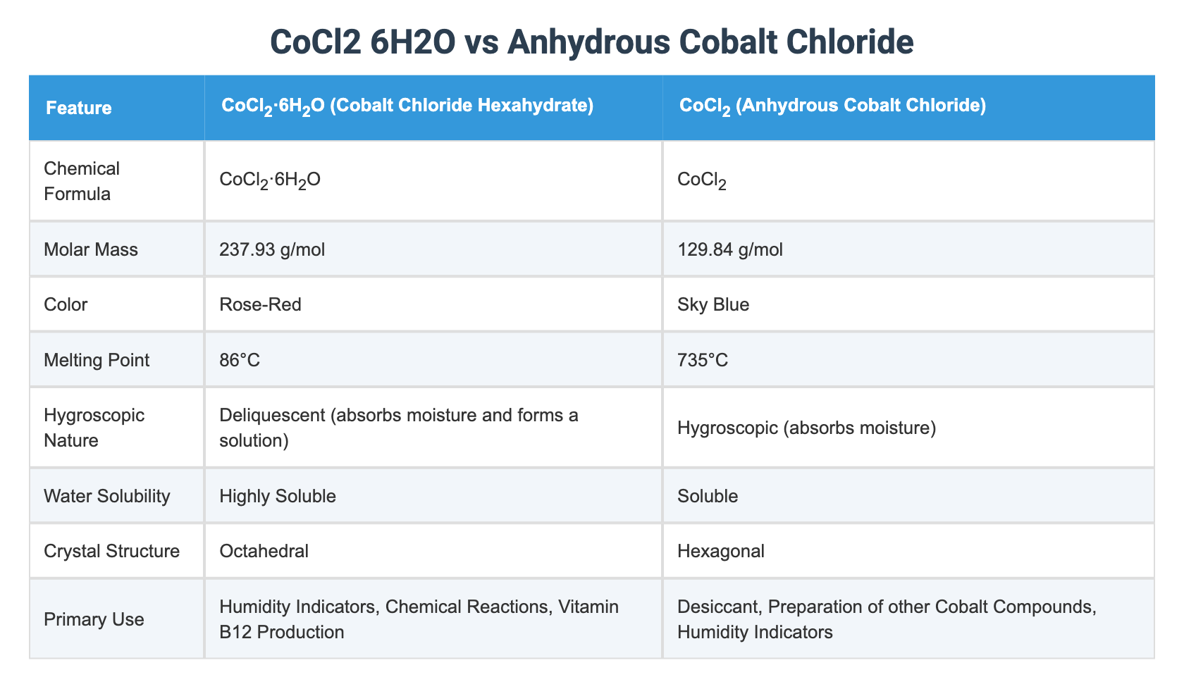 CoCl2 6H2O vs Anhydrous Cobalt Chloride