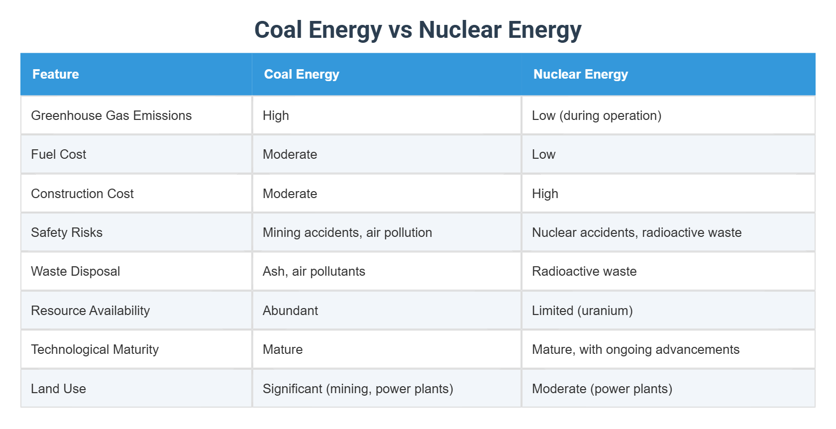 Coal Energy vs Nuclear Energy