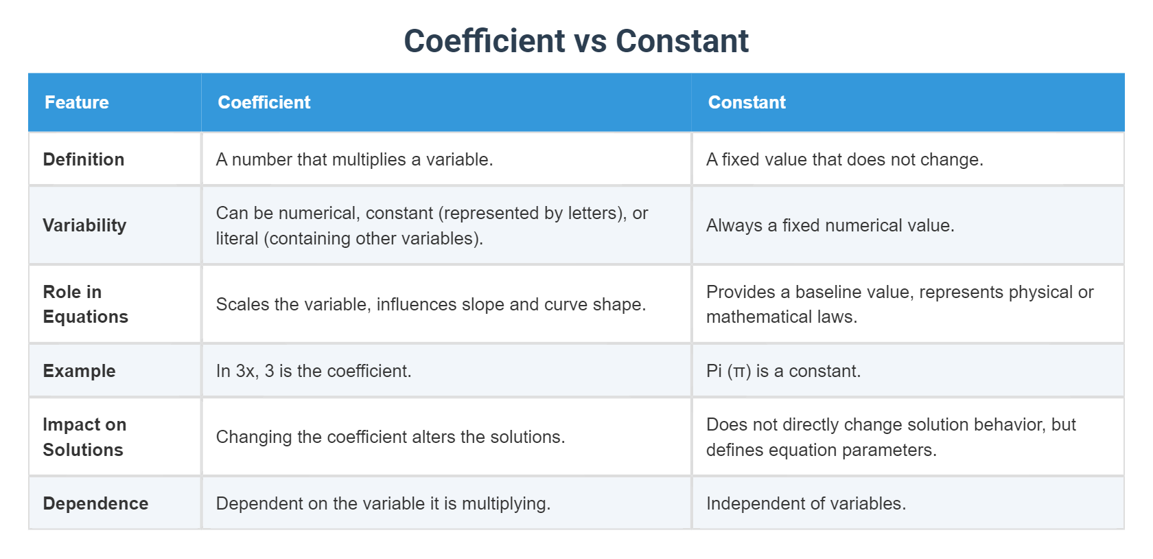 Coefficient vs Constant