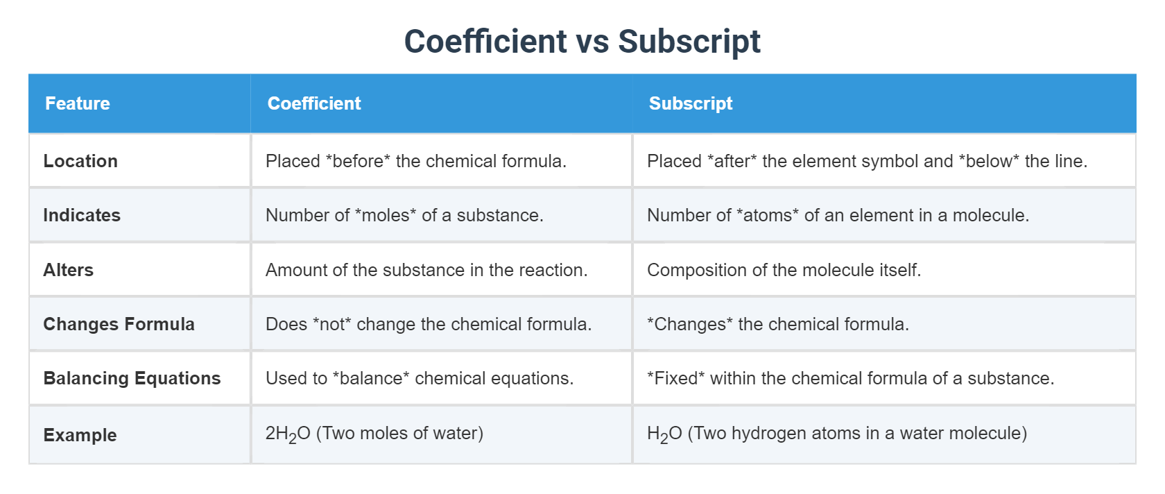 Coefficient vs Subscript