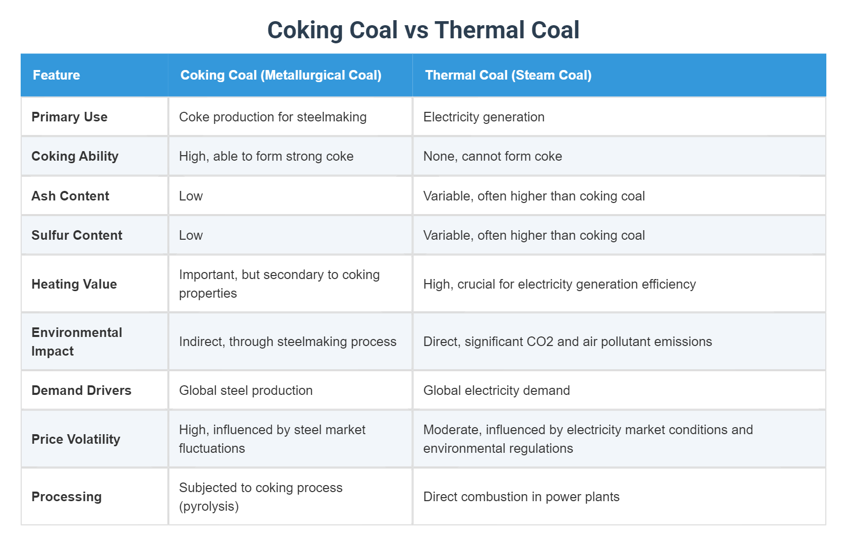 Coking Coal vs Thermal Coal