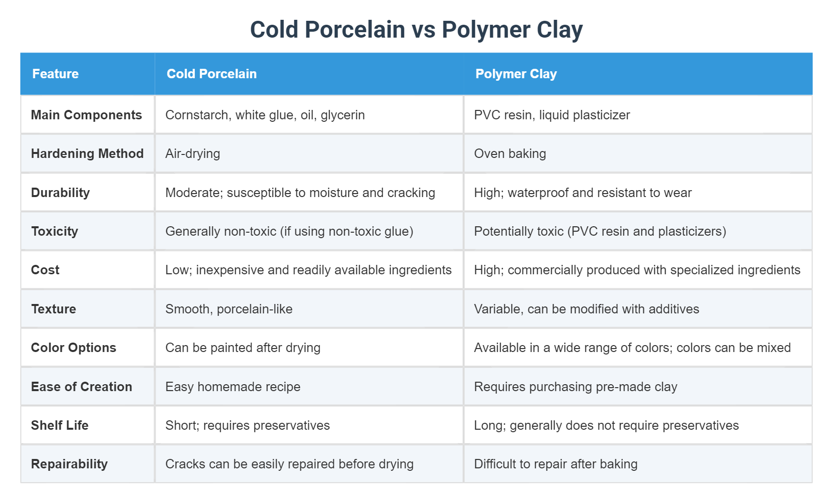 Cold Porcelain vs Polymer Clay