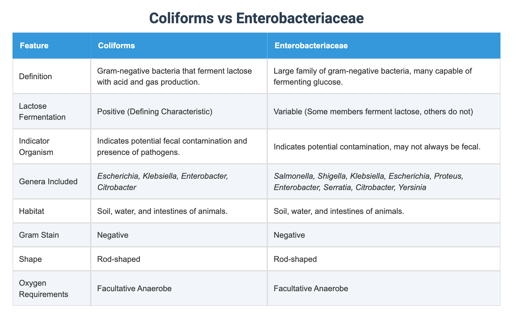Coliforms vs Enterobacteriaceae