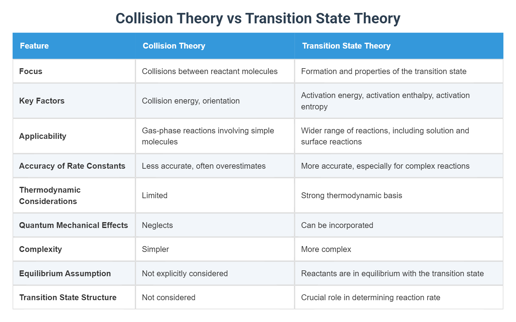 Collision Theory vs Transition State Theory