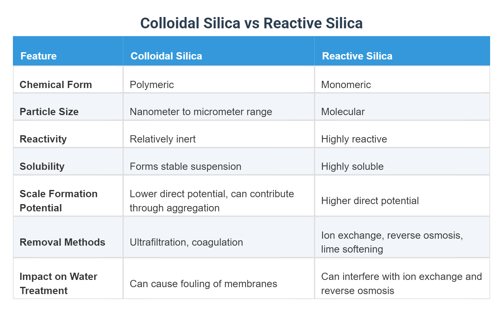 Colloidal Silica vs Reactive Silica