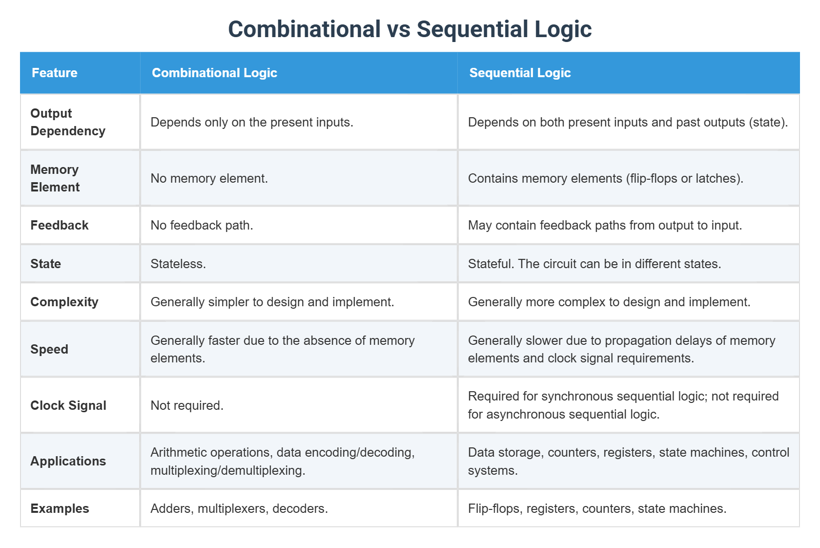 Combinational vs Sequential Logic