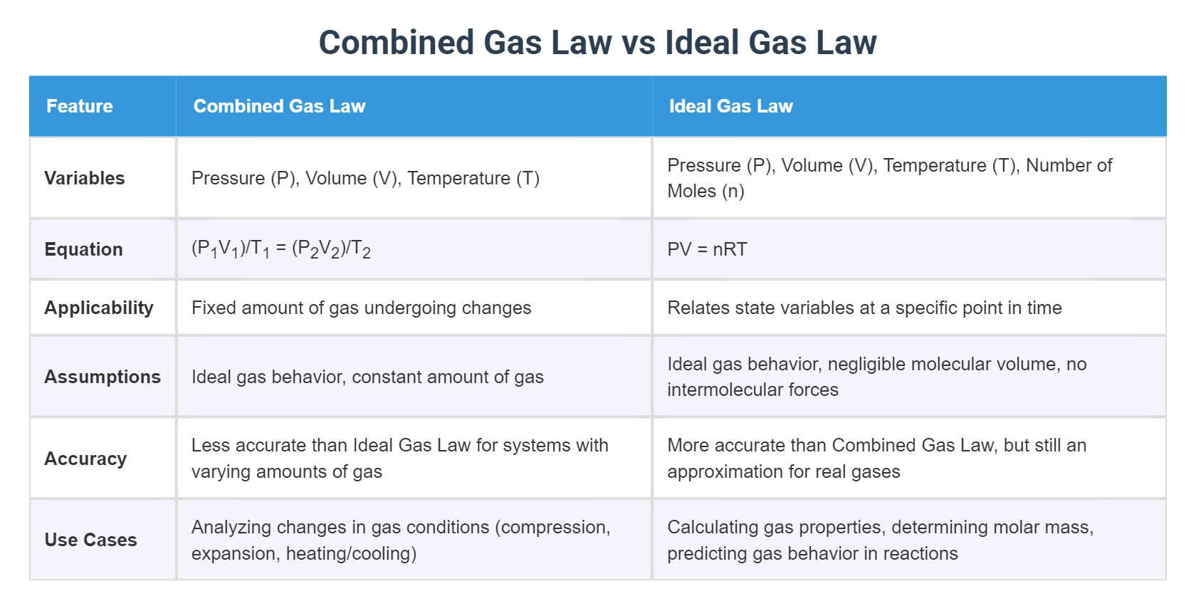 Combined Gas Law vs Ideal Gas Law