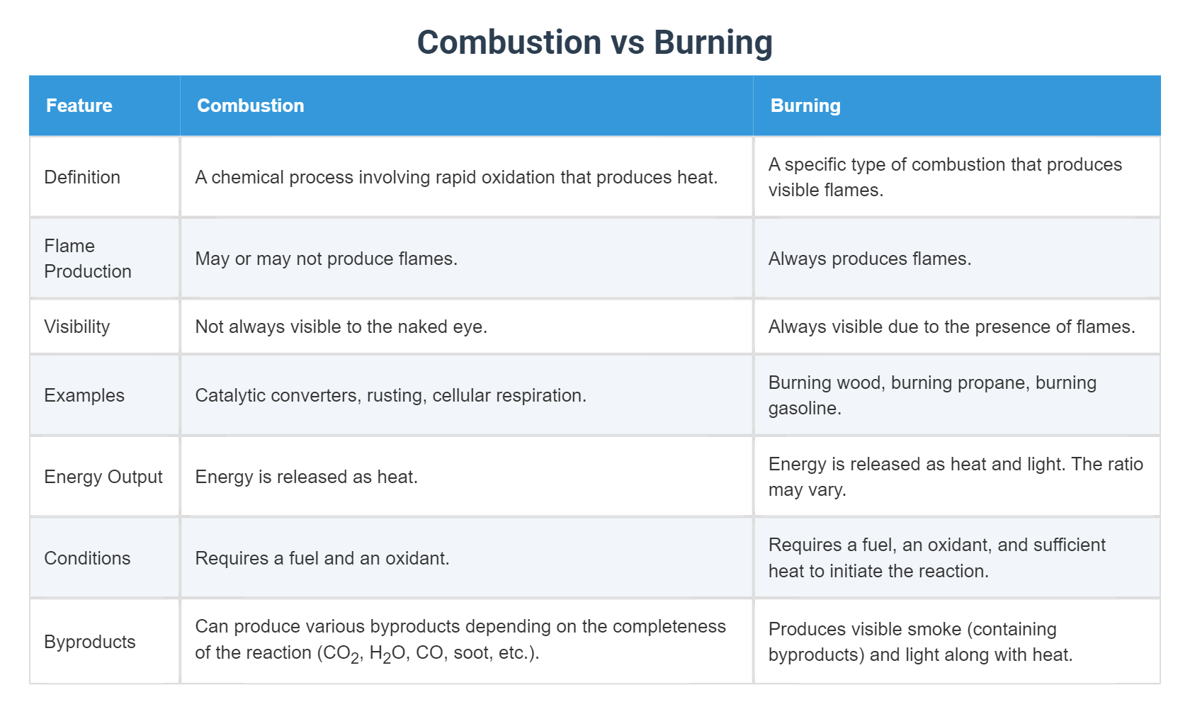 Combustion vs Burning