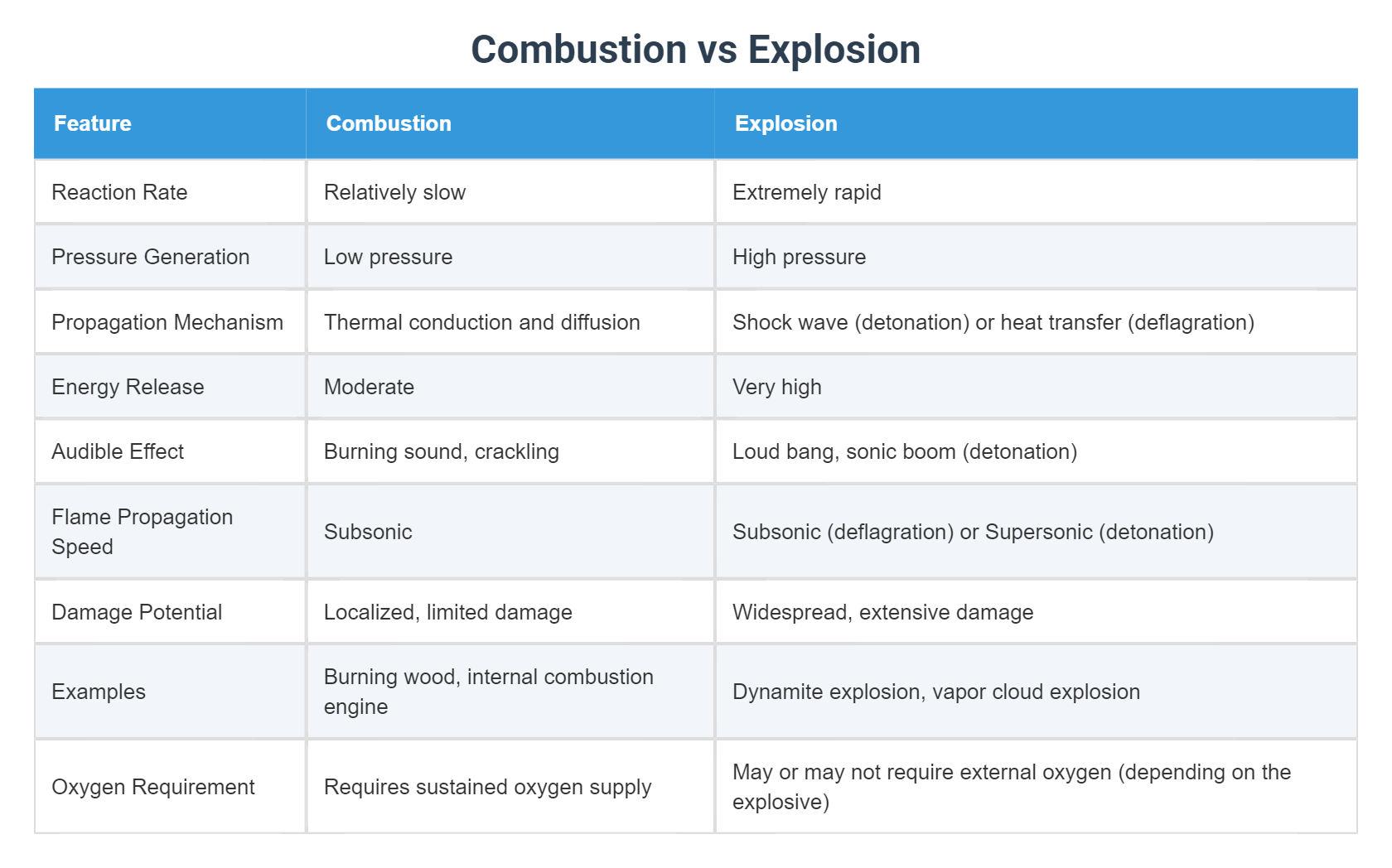 Combustion vs Explosion