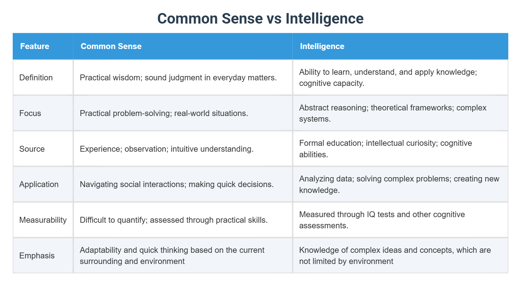 Common Sense vs Intelligence