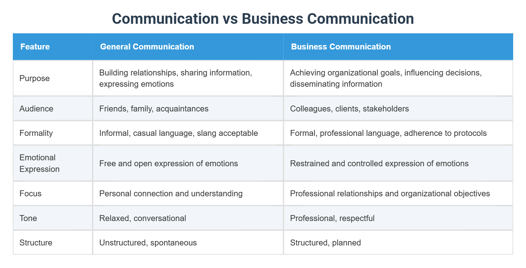Communication vs Business Communication