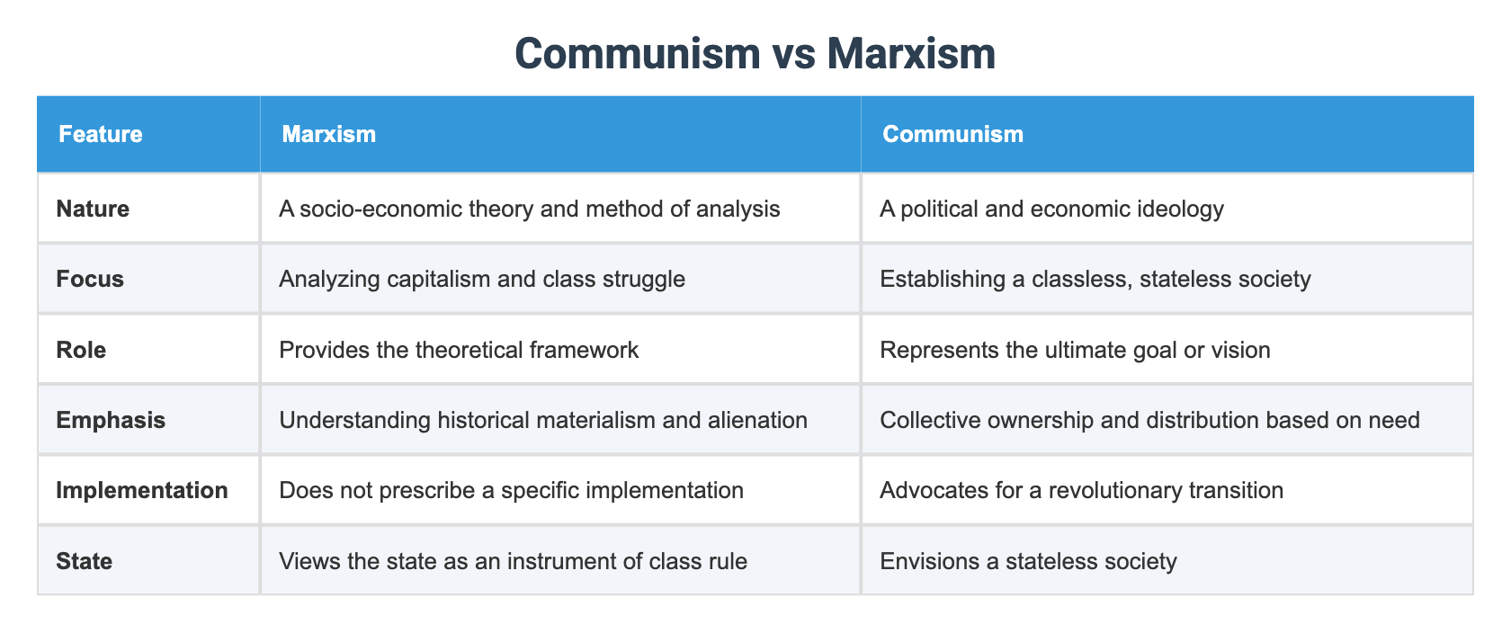 Communism vs Marxism