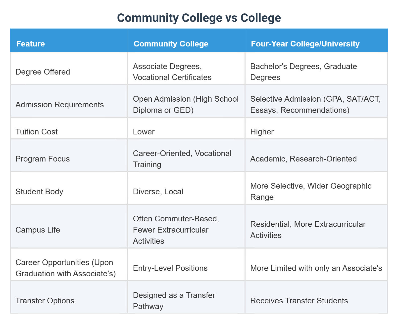 Community College vs College